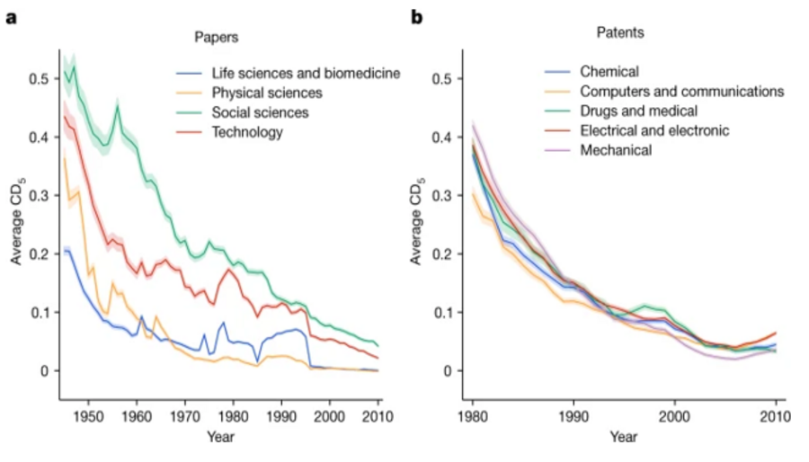 The Disruptiveness in Science is Slowing: An Inside Look on Why - The ...